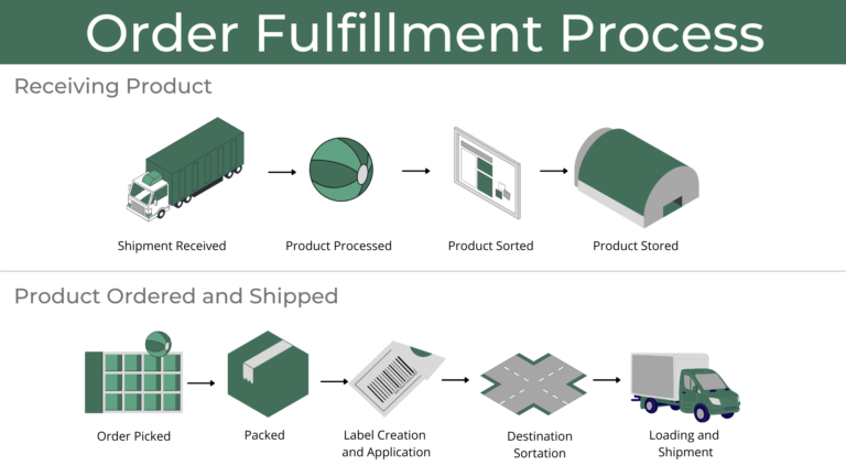 Order Fulfillment Systems • Century Conveyor Systems Order Fulfillment Systems • Century Conveyor Systems