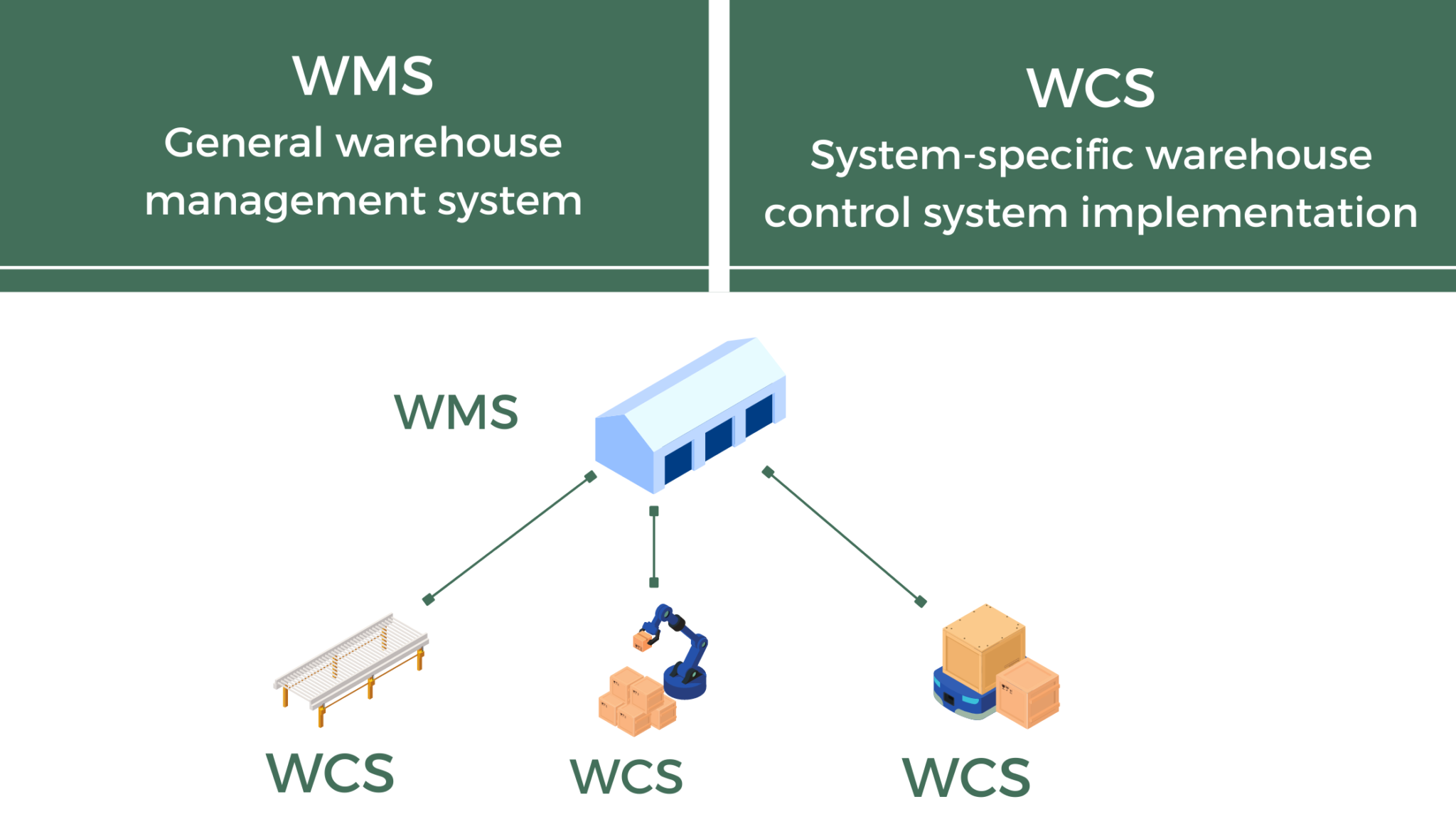 15 practical WMS functions to redefine your warehouse - Century ...