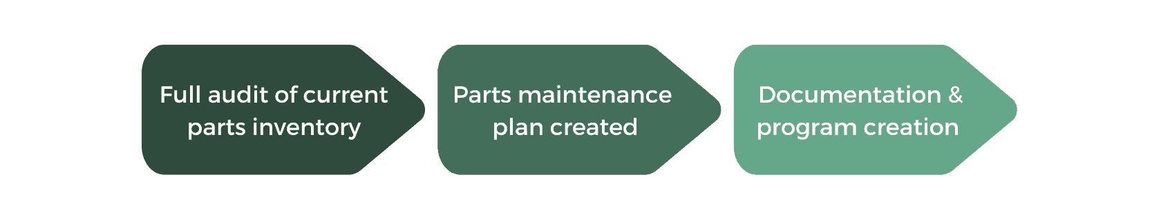 Conveyor Parts Management Program