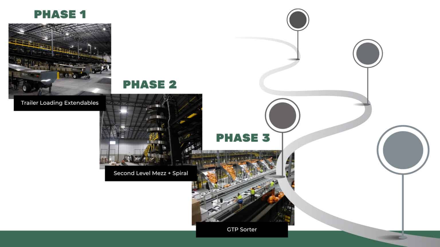 Project Phasing - Century Conveyor Systems